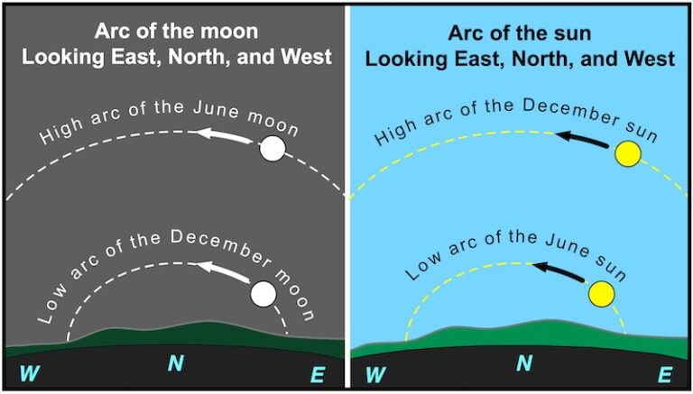 June full moon, lowest in decades, on June 10-11