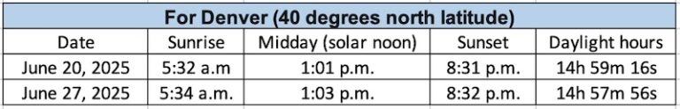 Latest sunsets follow the summer solstice