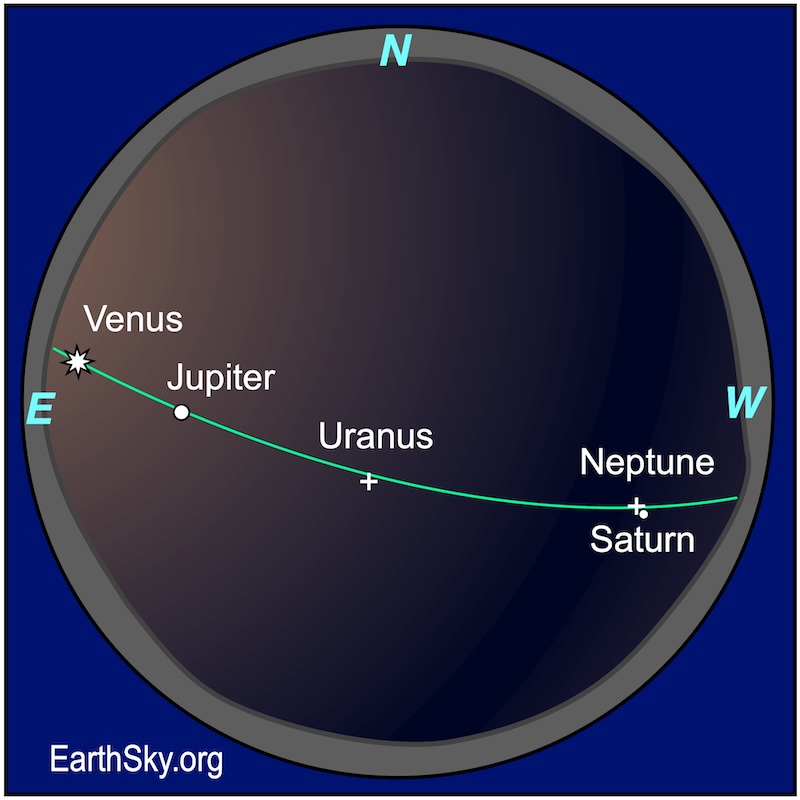 Coordinates Of Planets