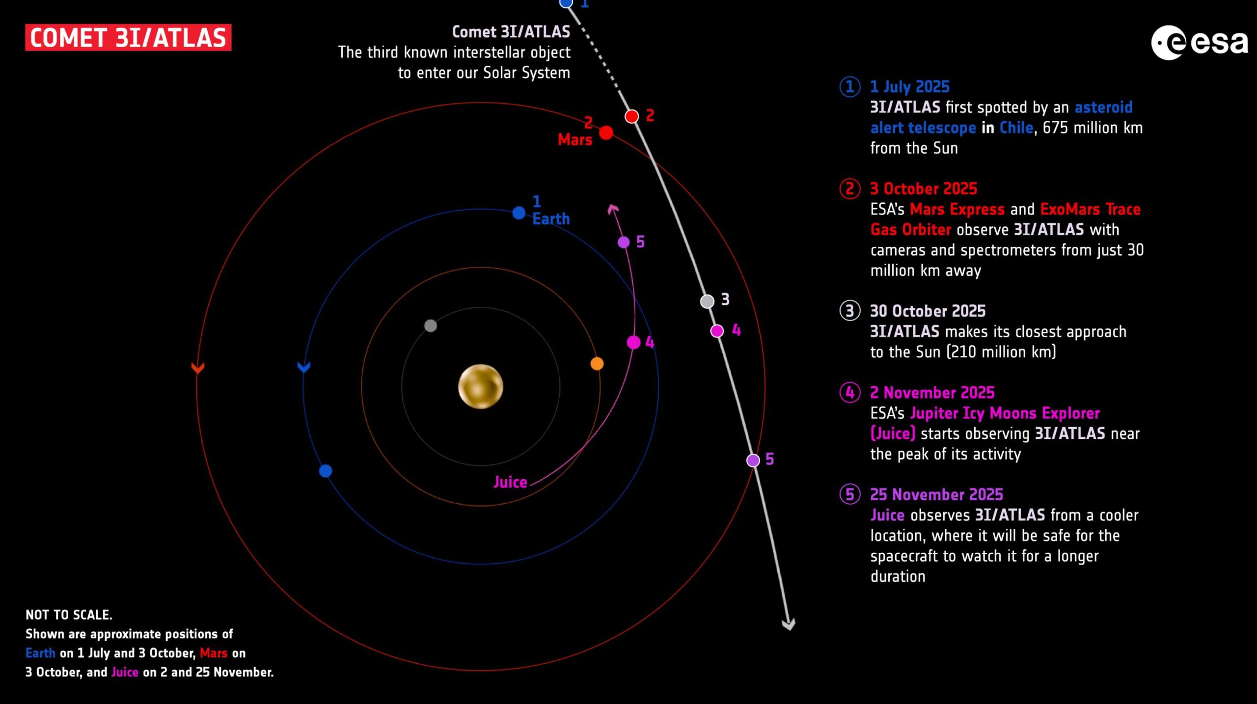News Sciences Interstellar Object 3I ATLAS To Pass Mars October 2 3