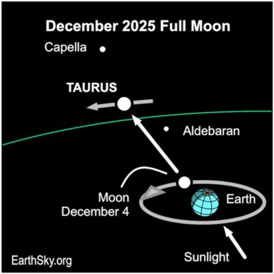 December full moon is the Cold Moon and a supermoon