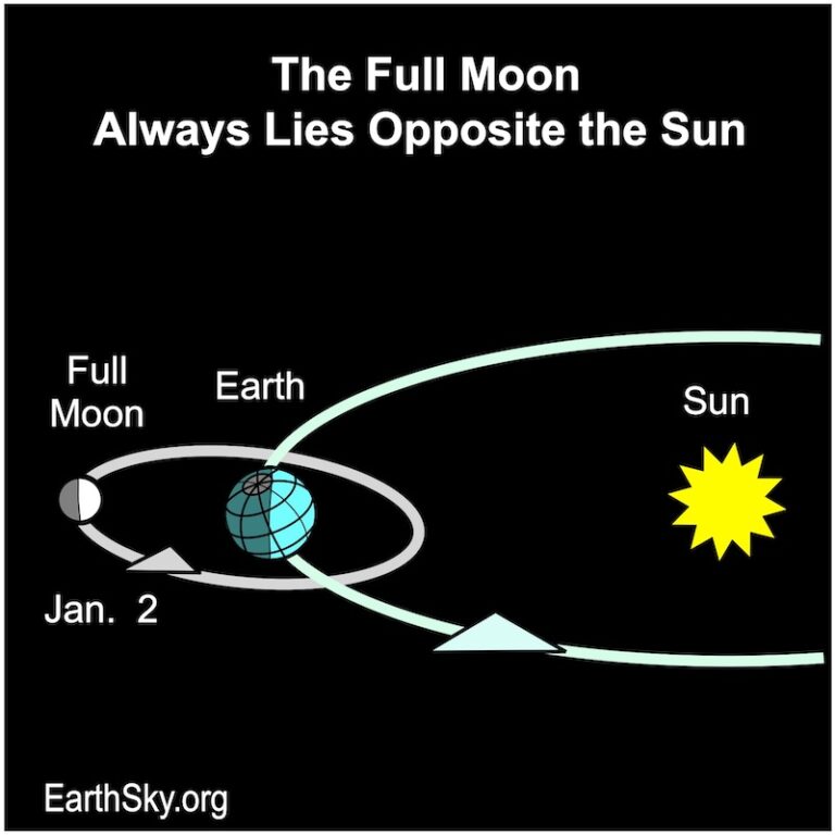January full moon is the Super Wolf Moon. It’s near Jupiter!