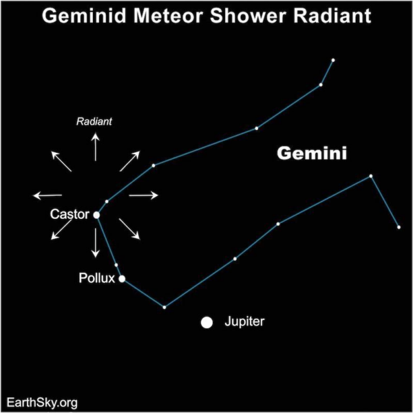 Geminid meteor shower peaks December 13-14