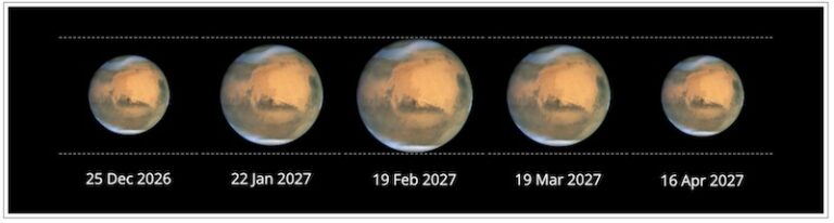 Mars sometimes is bright and sometimes is faint