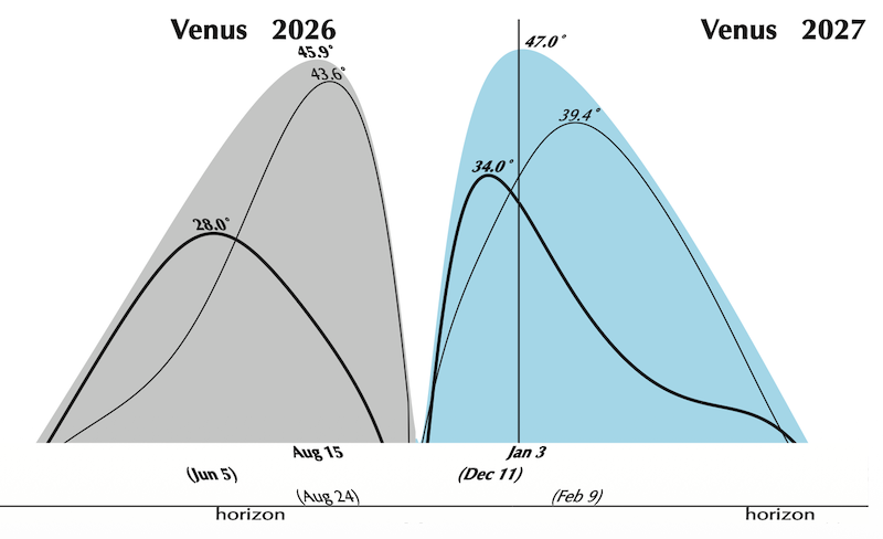 Venus greatest distance from the sun August 14-15, 2026