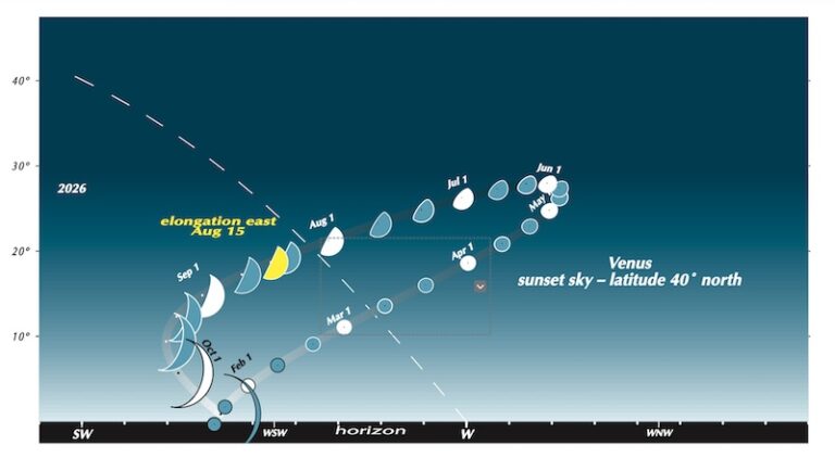 Greatest elongation, superior and inferior conjunction