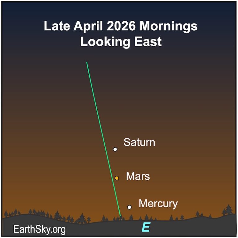 Visible Planets and Night Sky Guide for March and April 2026 | Deep ...