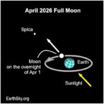 April full moon is the Pink Moon overnight on April 1