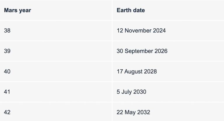 Mars calendar year begins September 30: Happy New Year Mars!