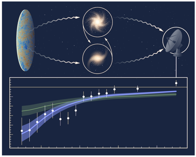 Do Newton and Einstein’s laws of gravity hold across the cosmos?